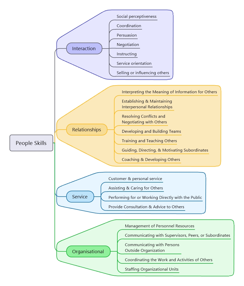 Current and future skills for work: Where are the needs and gaps ...